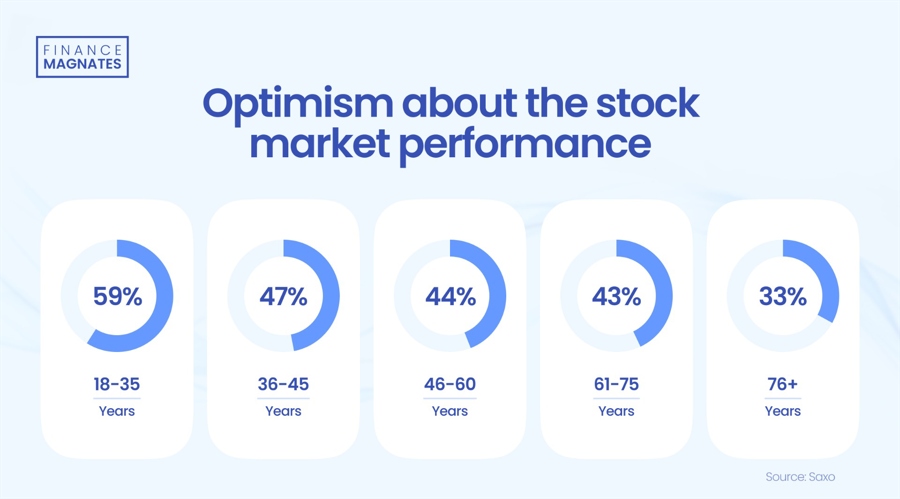 Q3 Stock Market Sentiment: Young Investors Are Bullish, but Veterans Remain Bearish